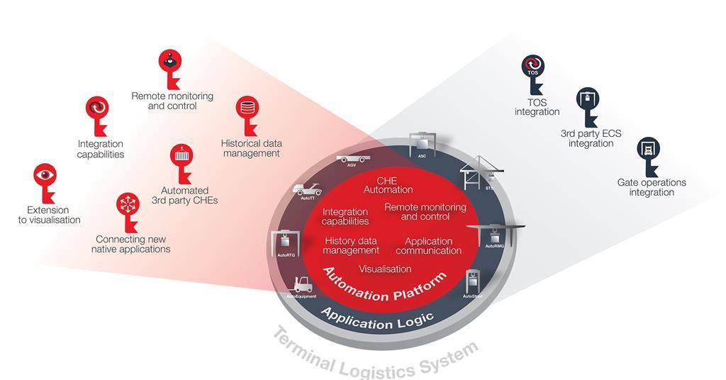 Kalmar pioneers common automation architecture | News | Port Strategy