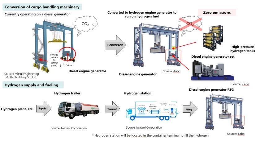 Hydrogen powered RTG trials in Kobe Mitsui terminal | News | Port Strategy