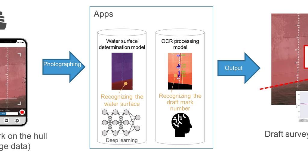 Ai-powered automatic draft survey application | Port Strategy