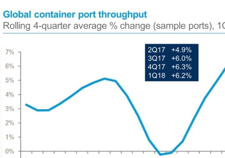 Container port traffic exceeds 6% | News | Port Strategy