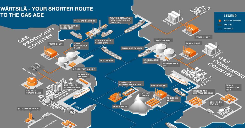 Wartsila’s LNG focus | News | Port Strategy