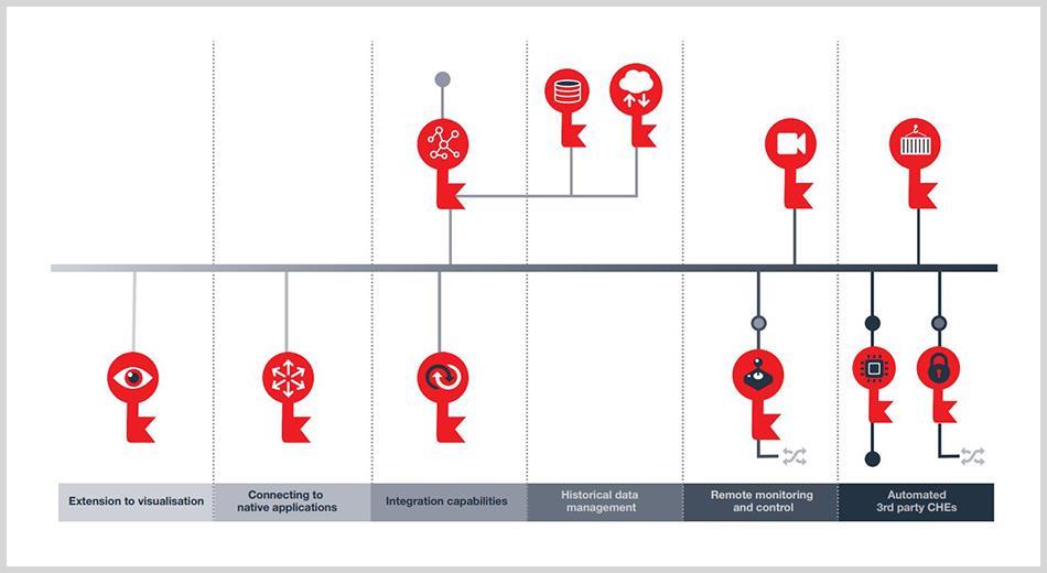 Kalmar’s first ‘key’ to open auto interfaces | News | Port Strategy