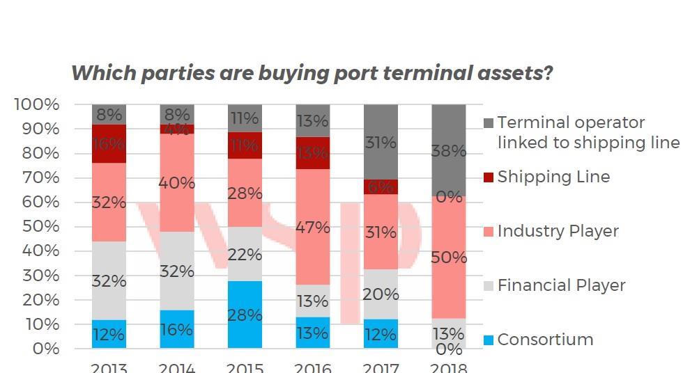 WSP: Expect more port portfolio deals | News | Port Strategy