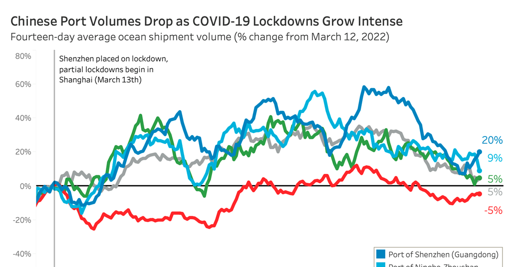 New Covid lockdowns hit trade | News | Port Strategy