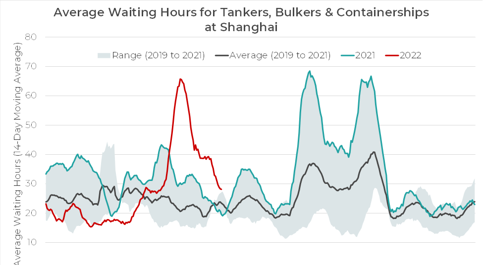 Shanghai congestion update | News | Port Strategy