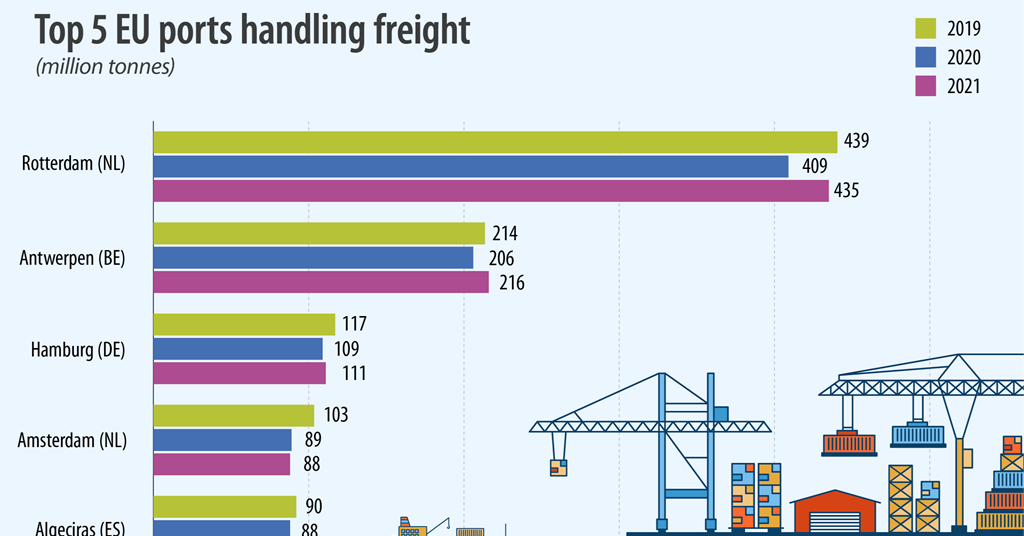 EU ports recover from pandemic | News | Port Strategy