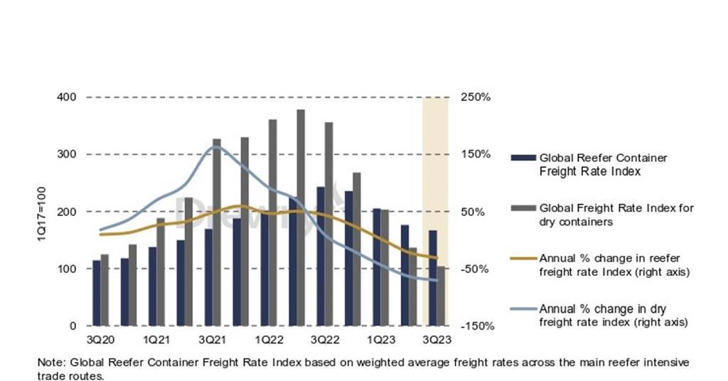 Reefer freight rates exceed dry cargo | News | Port Strategy
