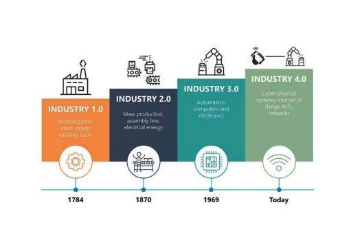 THE 4th INDUSTRIAL REVOLUTION | News | Port Strategy