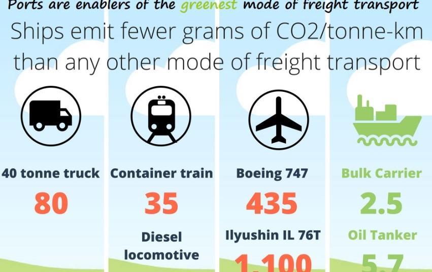 Ports and shipping key to decarbonisation | News | Port Strategy