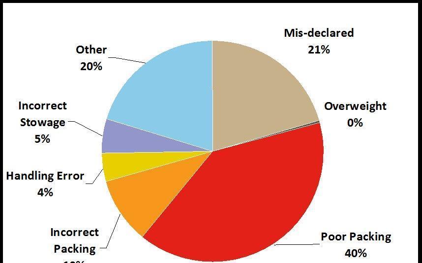 Share information to improve hazards handling | News | Port Strategy