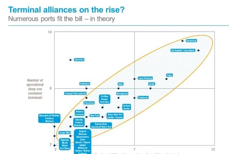 Terminal alliance challenges persist | News | Port Strategy