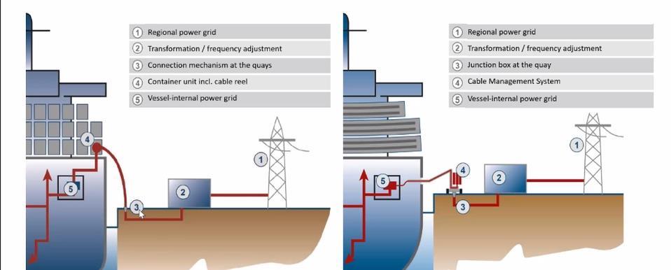 POWER SUPPLY PRACTICALITIES | News | Port Strategy