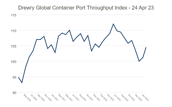 Mixed global picture for container volumes | News | Port Strategy