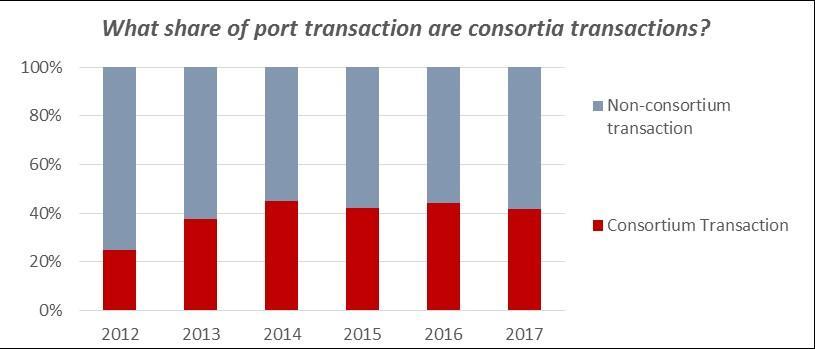 Shaping partnerships to reduce risk of port investments | News | Port ...