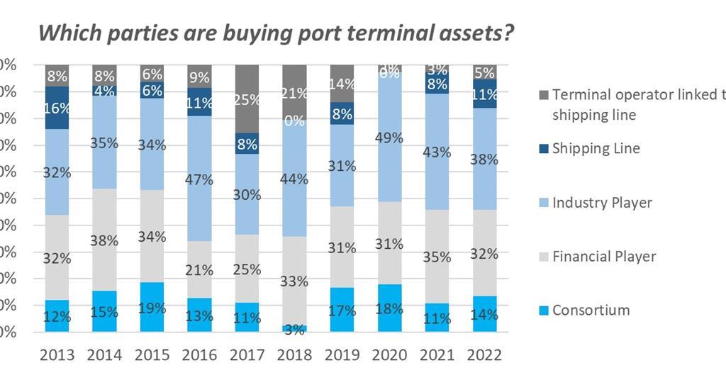 Terminal valuation moves | News | Port Strategy