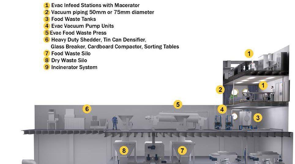 Evac launches food waste collection system | News | Port Strategy
