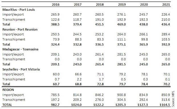 TRANSSHIPMENT – EVOLVES | News | Port Strategy