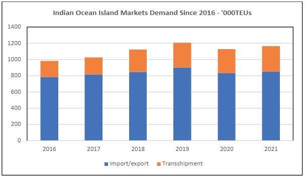 TRANSSHIPMENT – EVOLVES | News | Port Strategy
