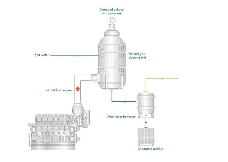 Open-loop scrubbers to stay in use | News | Port Strategy