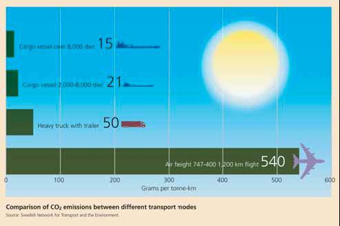 Reducing shipping’s CO2 emissions: what next after Copenhagen? | News ...