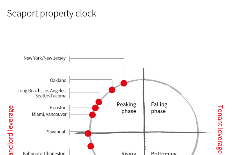 Favorable landlord environments for North American ports | News | Port ...